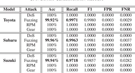 Table Iv From An Effective In Vehicle Can Bus Intrusion Detection System Using Cnn Deep Learning