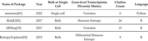 Software Packages That Detect Gene Level Transcriptome Diversity This Download Scientific