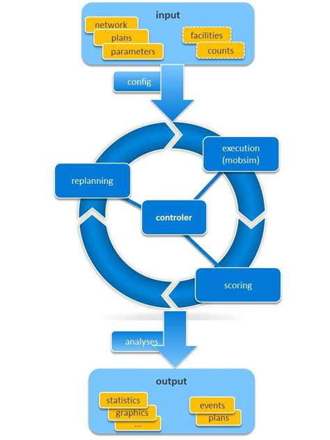 The Modeling And Simulation Process Using Matsim Download Scientific Diagram