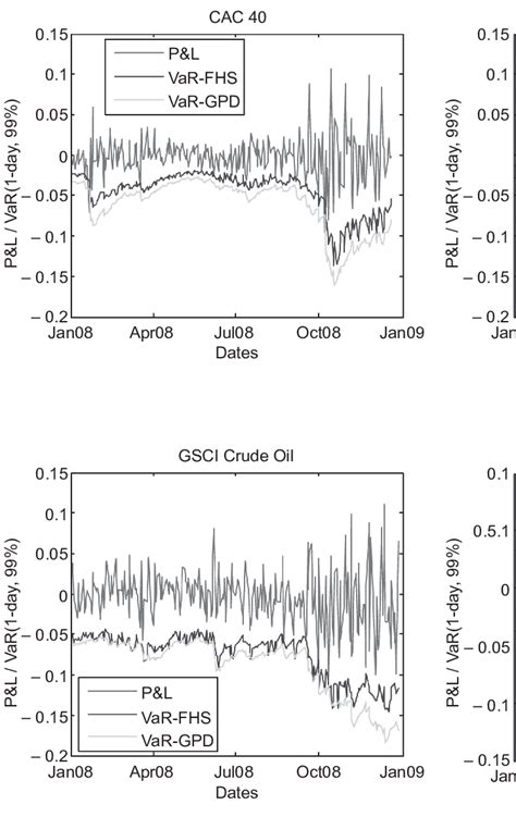Backtesting Results Of The Conditional Gpd Model And The Filtered