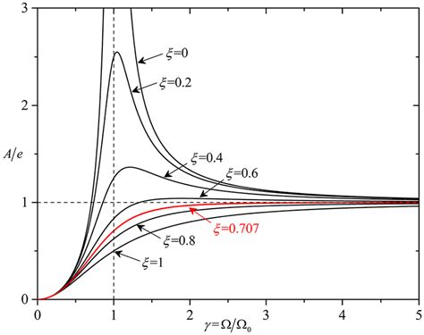 Relationship Curve Of Vibration Response Amplitude And Rotational