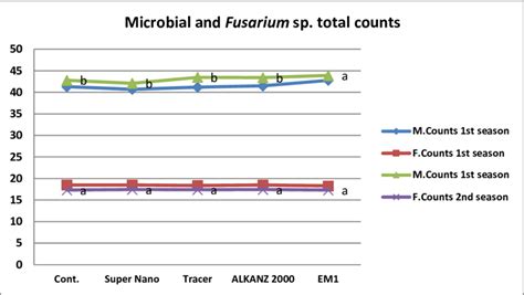 Effect Of Foliar Spraying On Risospheric Microbial And Fusarium Sp