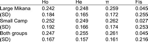 Mean And Standard Deviation Estimates For Heterozygosity Nucleotide