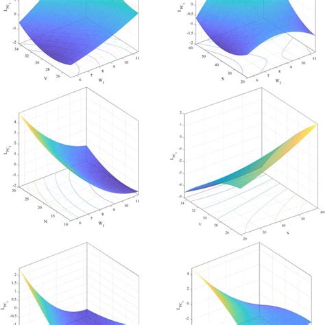 Flowchart Of The Multivariate Taguchi Loss Function Optimization