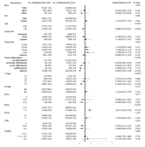 Forest Plot Showing The Logistic Regression Analyses Of The