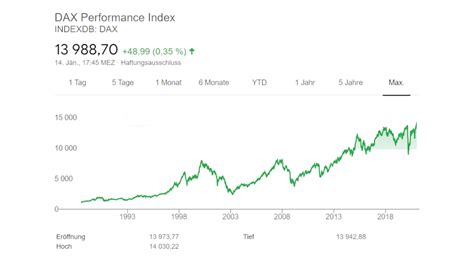 Dax Performance Capitalconcept
