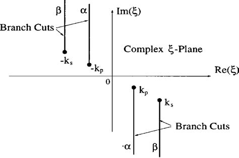 Branch Cuts For And For Positive And Download Scientific Diagram