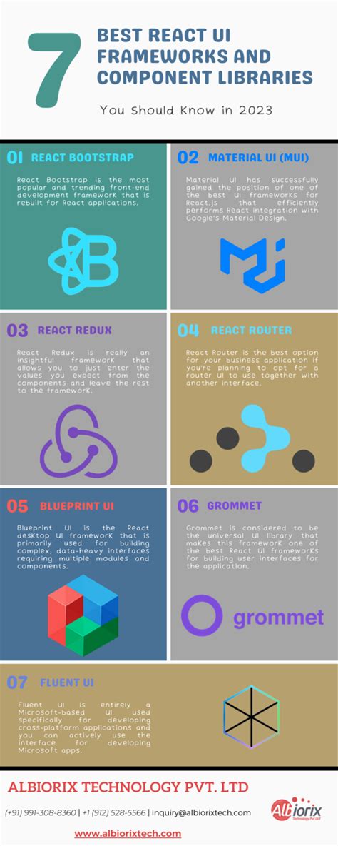 Albiorix Technology Pvt Ltd Top React UI Frameworks Use To Build