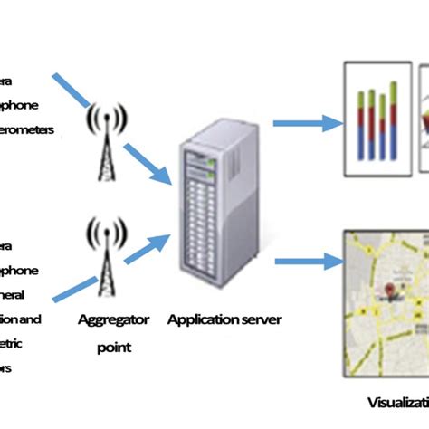 mobile crowd sensing categories of applications download scientific