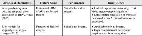 Table 1 From A Hevc Video Steganalysis Against Dctdst Based Steganography Semantic Scholar