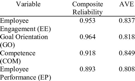 Composite Reliability Test Results Download Scientific Diagram