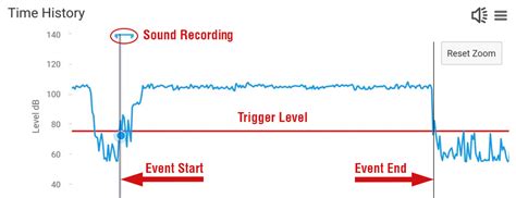 Audio Recording In Noise Dosimetry