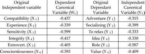 Canonical Cross Loads Of The First Canonical Variable Pair Download Scientific Diagram