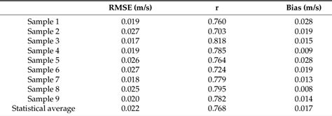 Table 3 From Velocity Estimation Of Ocean Surface Currents In Along Track Insar System Based On