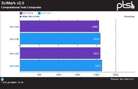 Intel Cascade Lake Xeon Benchmarks With Gcc 8 Vs Gcc 9 Compilers Phoronix