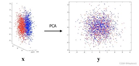 机器学习：主成分分析（pca） pca中异常值怎么处理 csdn博客