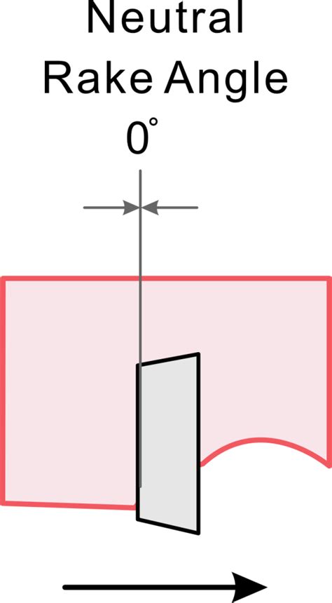 Rake Angle Guide For Machining