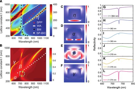 Bound States In The Continuum In Plasmonic Dielectric Hybrid Systems Download Scientific