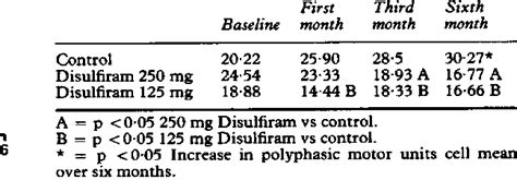 Mean Polyphasic Motor Units Percentage Download Table