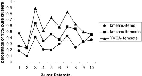 Figure 4 From Segmenting Customer Transactions Using A Pattern Based