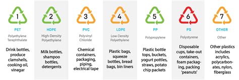 What The Plastic Codes Mean Method Recycling