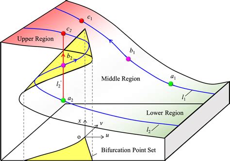 Model Diagram Of Cusp Catastrophe Theory Download Scientific Diagram