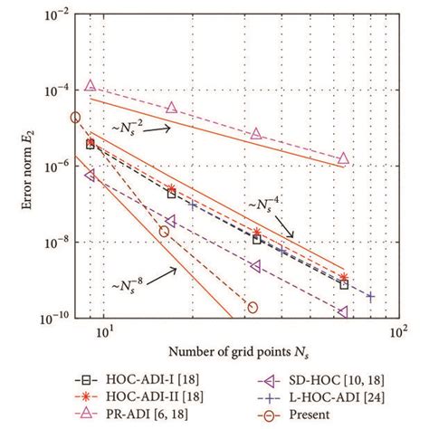 Error Norm Of Numerical Solutions At T1 A And 2 B With Δt00002 Download Scientific