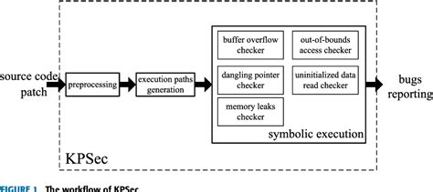 Figure 1 From Patch Related Vulnerability Detection Based On Symbolic