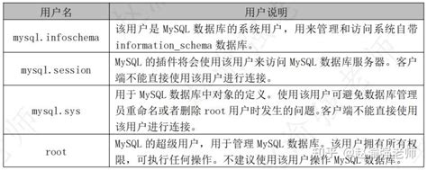 【赵渝强老师】管理mysql的用户 知乎