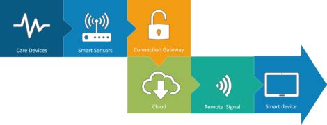 IoT Applications Internet Of Things Examples Real World IoT Examples Edureka