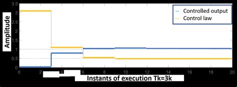 Response Of The Pid Pso Controller Download Scientific Diagram