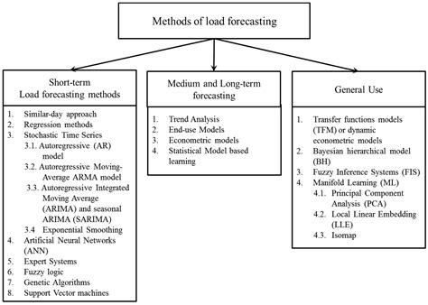 load method