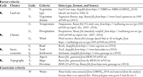List Of Cluster Criteria And Data Source And Format Download