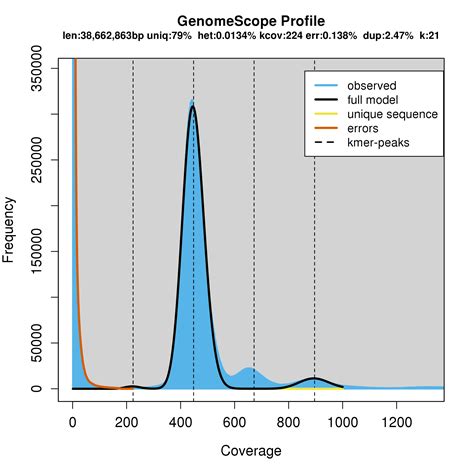 Trouble With Interpretation · Issue 96 · Kamilsjaronsmudgeplot · Github