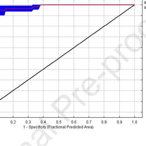 2 Result Of Receiver Operating Characteristics Curve Auc Area Under