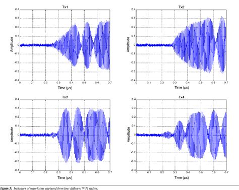 Figure 3 From Wireless Security Through Rf Fingerprinting Semantic