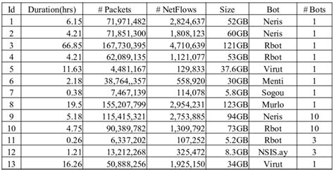 Examples Of Botnet Architecture A Centralized C And C Architecture Download Scientific