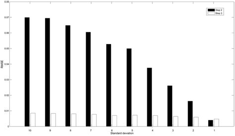 Relationship Between Noise Levels And Rmse This Chart Shows The Rmse Download Scientific