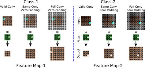 Current Convolutional Neural Networks Are Not Translation Equivariant