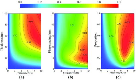 Influence Of Geometrical Parameters On The Absorption Coefficient Of Download Scientific