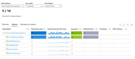 使用 key vault 见解监视 key vault microsoft learn
