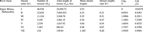 Relation Between Stream Length And Stream Numbers Download Table
