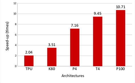 Speedup Of GPU And TPU Architectures Compared To CPU Download Scientific Diagram