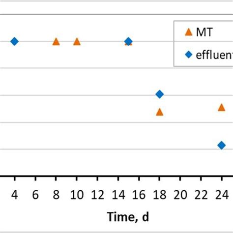 Shows The ≤400 Nm Sized Colloidal Particles Rates For The Mixed Liquor