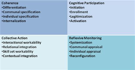 Normalization Process Theory