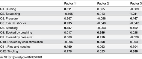 rotated factor loadings of factor analysis download table