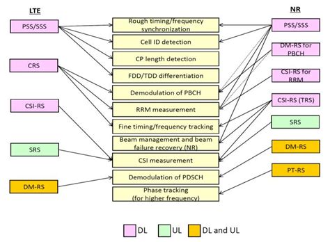 Lte 4g 5g Nr Newradio Mohamed Abbas