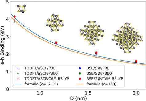 Size And Solvation Effects On Electronic And Optical Properties Of Pbs