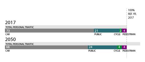 Information Graphics Infographic Visualize Total Increase Despite
