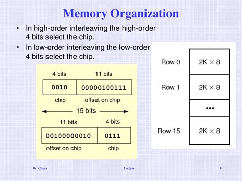 Ppt Computer Memory Organization In Cs Lecture Dr Clincy Explains Memory Addressing